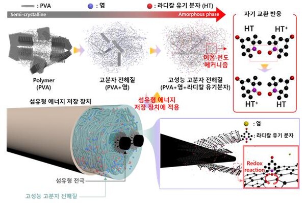 KIST, 첨가제 만으로 웨어러블 배터리 성능·내구성 동시 개선